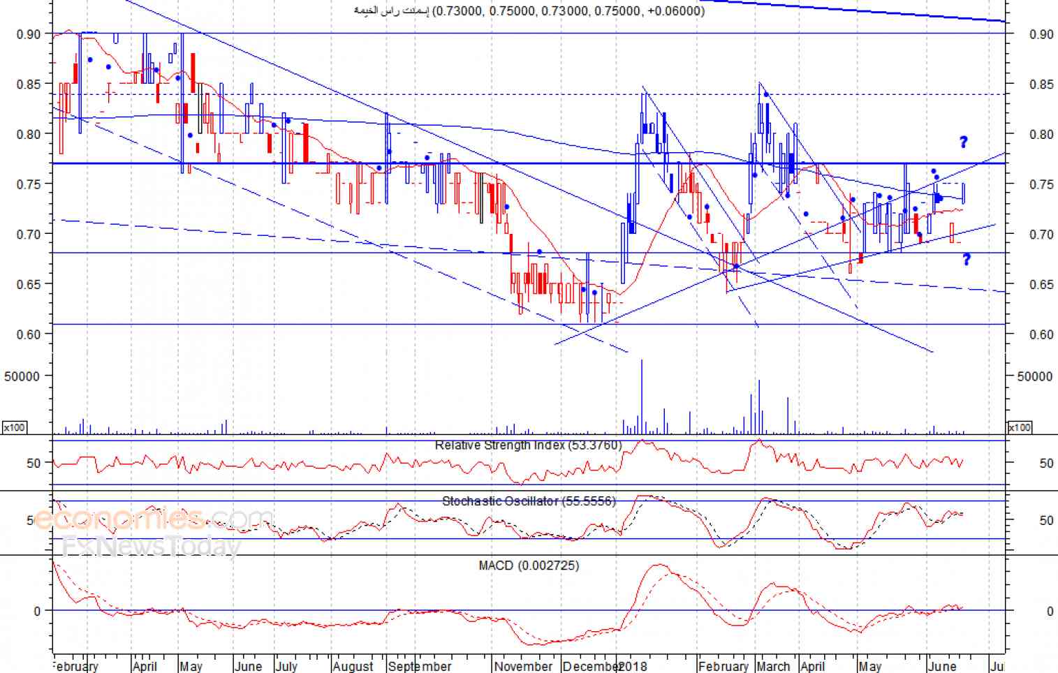 إسمنت راس الخيمة (RAKCC) يتداول في اتجاه عرضي -تحليل صباحي- 24-06-2018