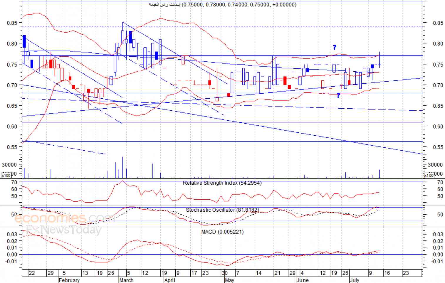 إسمنت راس الخيمة (RAKCC) يغلق بدون تغيير -تحليل صباحي- 16-07-2018