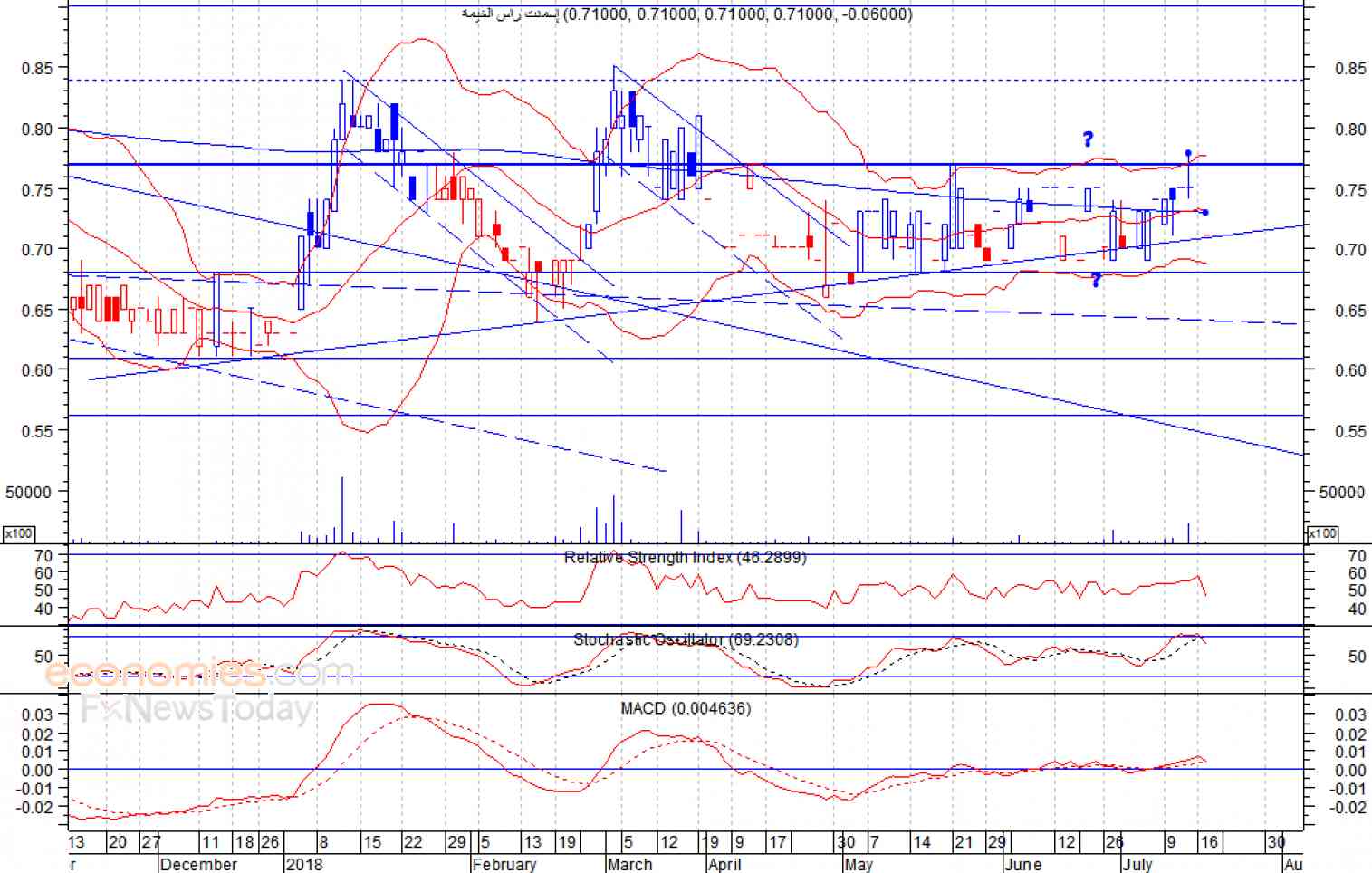 إسمنت راس الخيمة (RAKCC) يغلق منخفضا -تحليل صباحي- 22-07-2018
