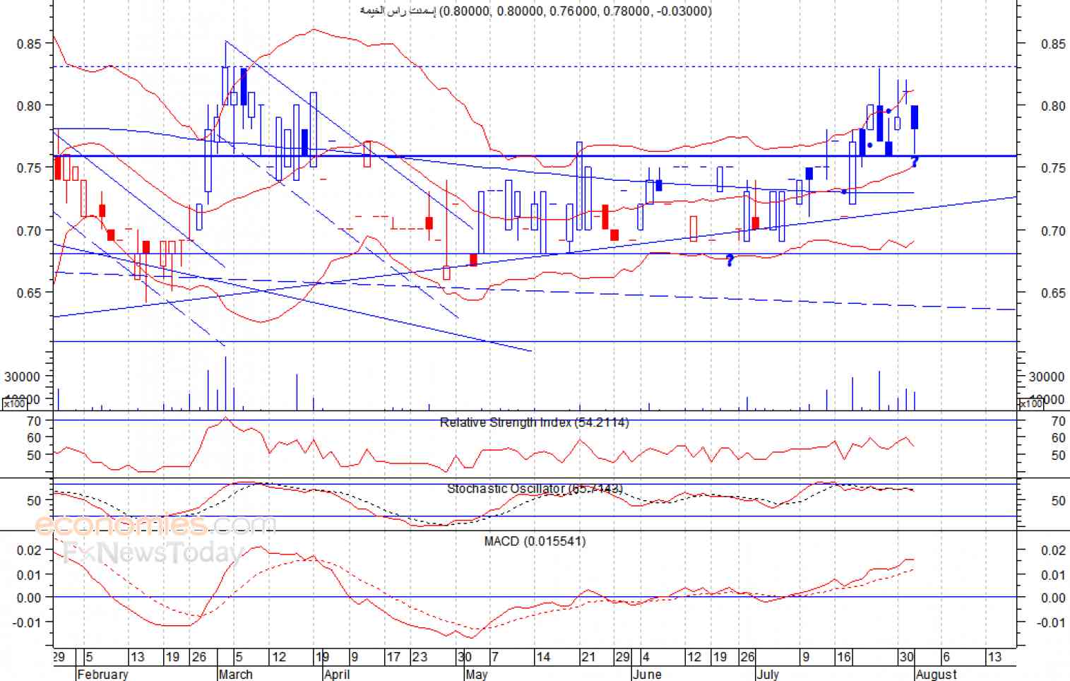 إسمنت راس الخيمة (RAKCC) يختبر مستوى الدعم الحالي -تحليل صباحي- 02-08-2018