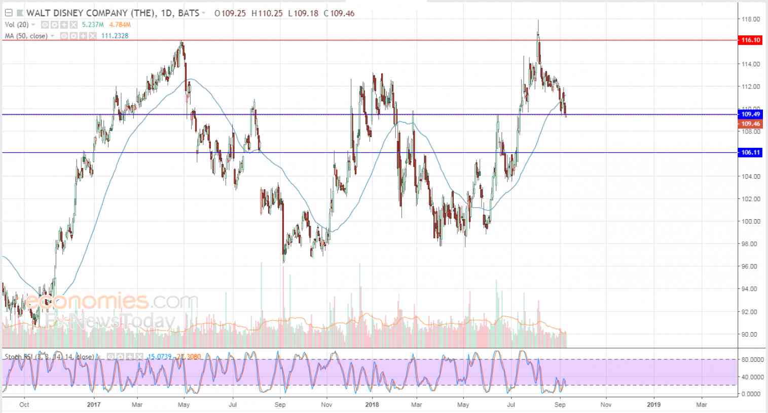 Walt Disney sharpens decline - Analysis - 13-09-2018