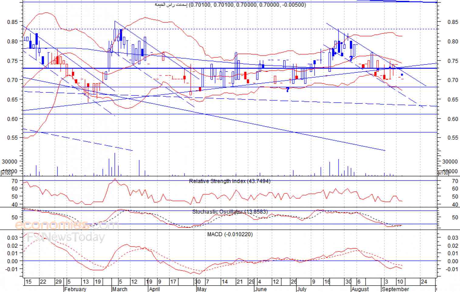 إسمنت راس الخيمة (RAKCC) يتداول في قناة هابطة -تحليل صباحي- 17-09-2018