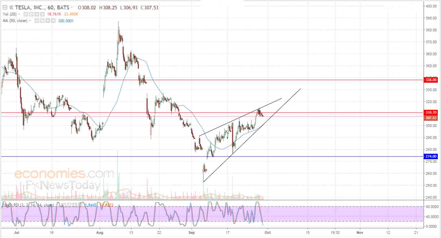 Tesla hints at negative pattern - Analysis - 28-09-2018