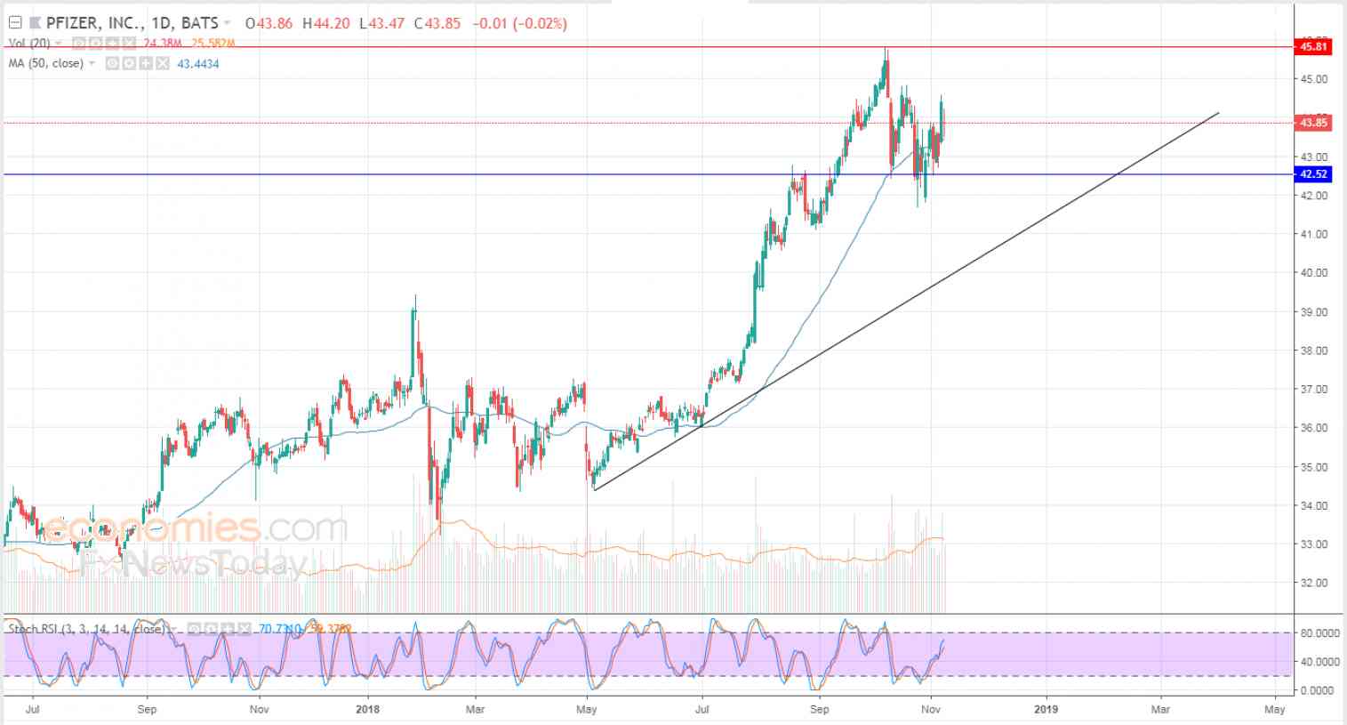 Pfizer collects profits - Analysis - 09-11-2018