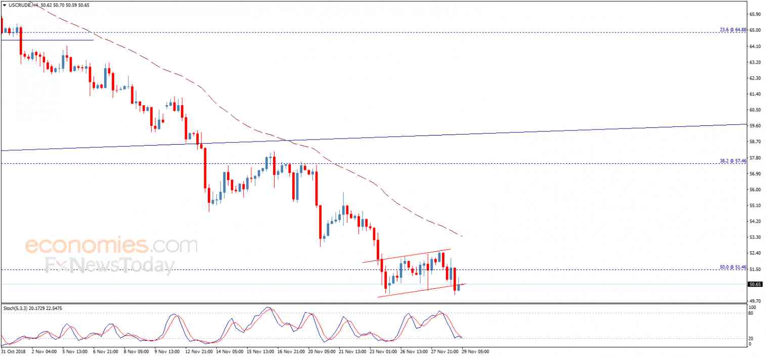 Crude oil completes the negative pattern – Analysis - 29-11-2018