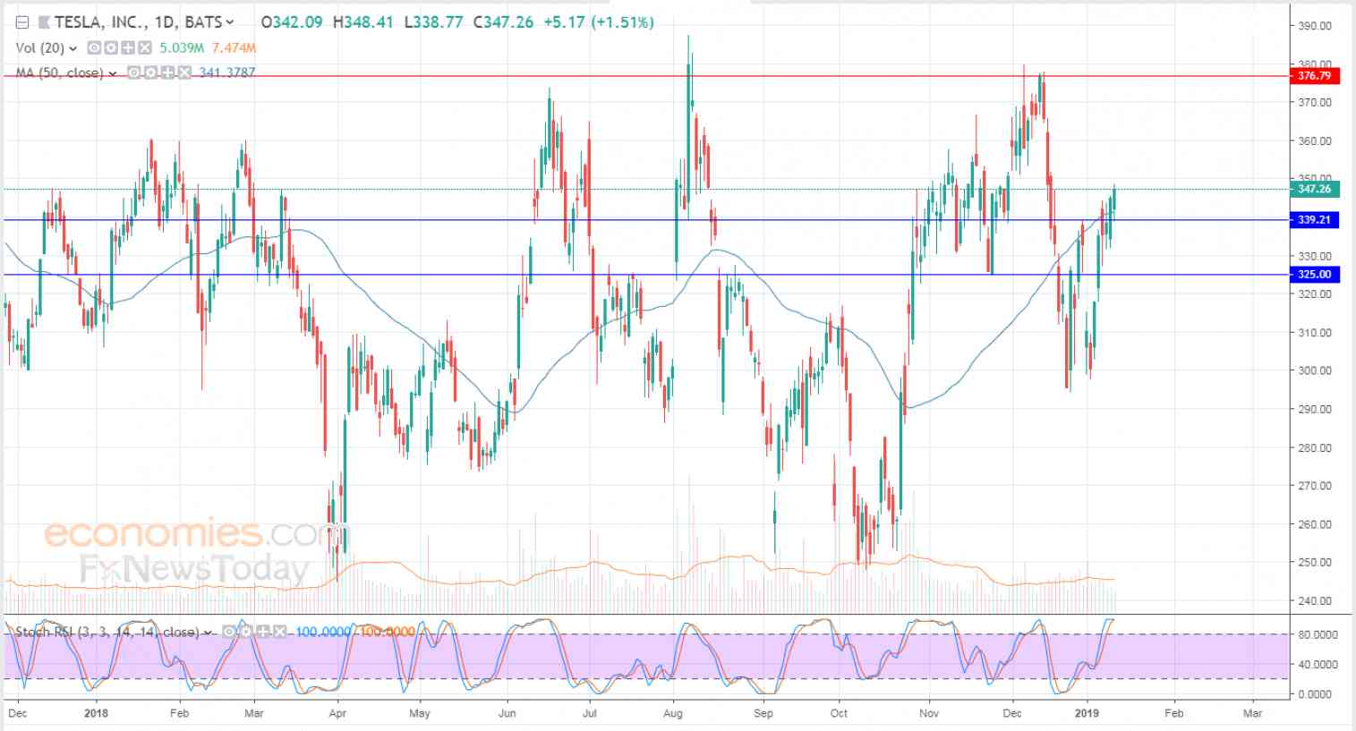 Tesla shakes off negative pressure - Analysis - 14-01-2019