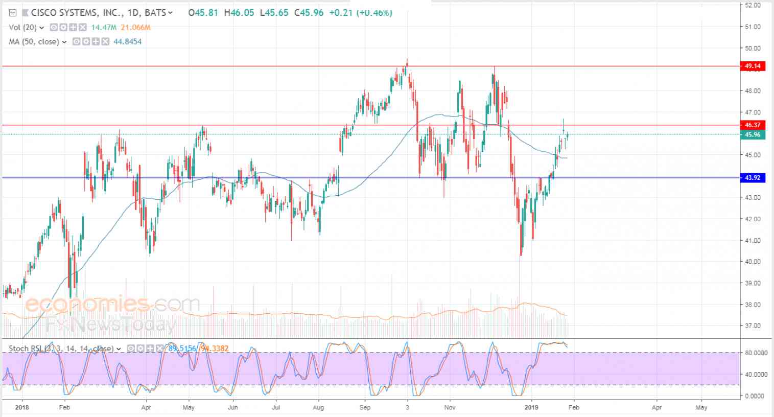 Cisco returns higher - Analysis - 30-01-2019