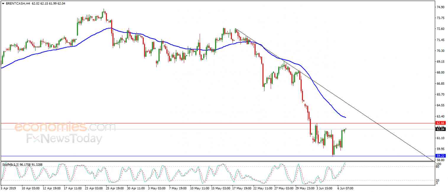 Brent rises alongside downward trend line - Analysis - 07-06-2019