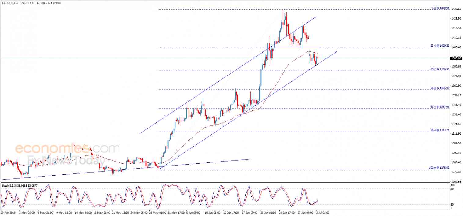 Gold price touches the support – Analysis - 02-07-2019