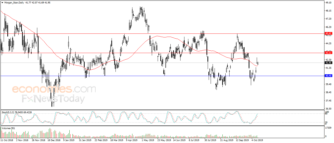 Morgan Stanley Benefits From 50 Day Sma Support Analysis 14 10 2019