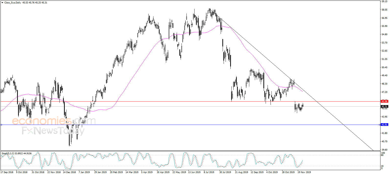 Cisco returns higher - Analysis - 27-11-2019