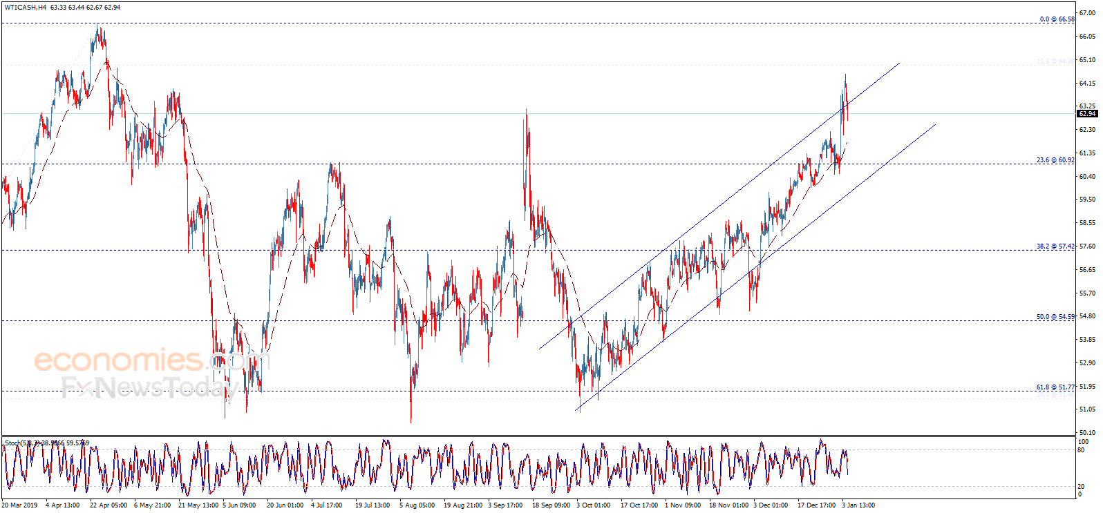 Update: Crude oil under negative pressure