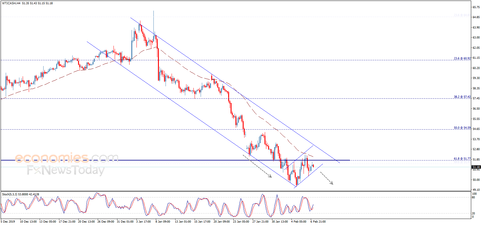 Crude oil price within negative pattern – Analysis - 07-02-2020