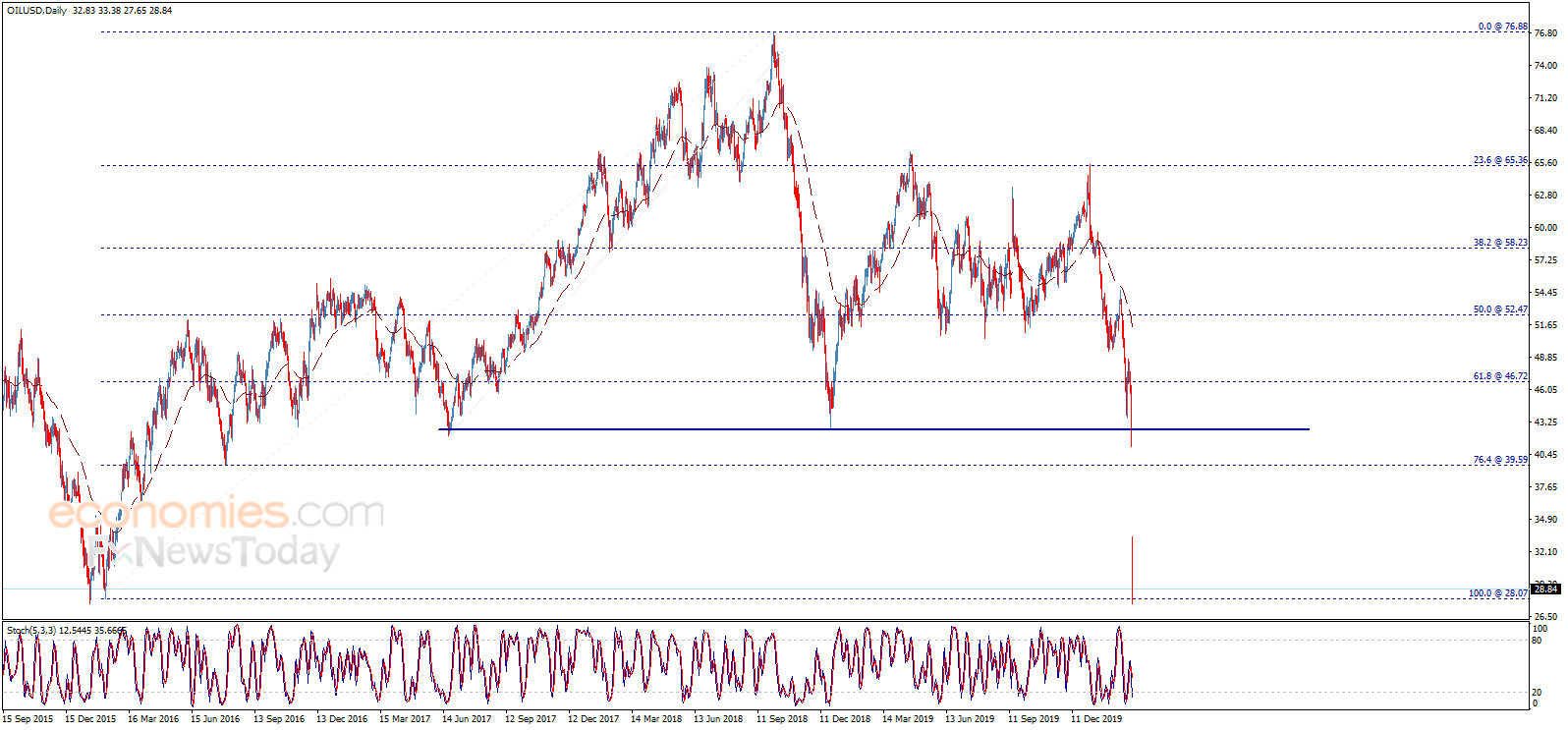 Crude oil price collapses – Analysis - 09-03-2020