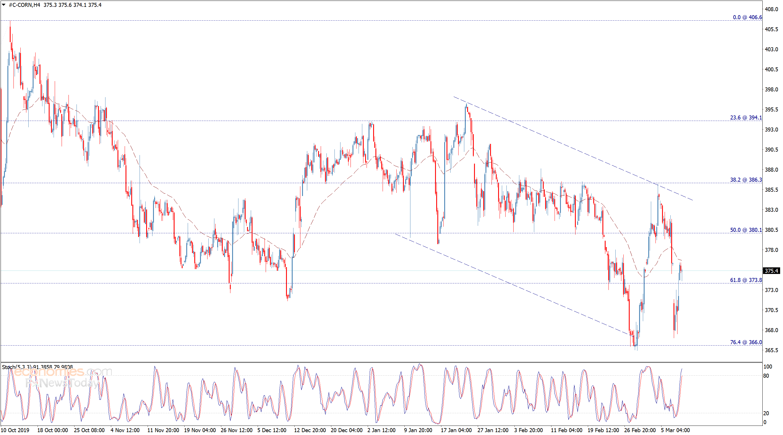 Midday update for Corn price 10-03-2020