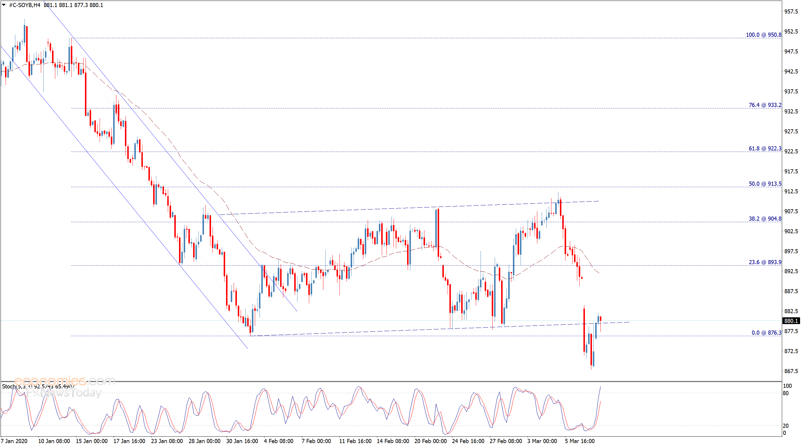 Midday update for Soybean price 10-03-2020