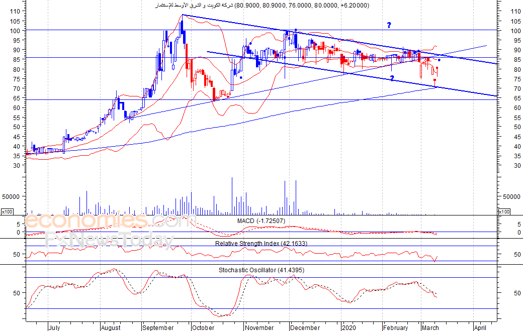 شركة الكويت و الشرق الأوسط للإستثمار (KMEFIC) يتداول في قناة هابطة ...