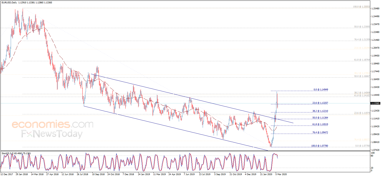 The EURUSD begins bearish correction – Analysis - 11-03-2020