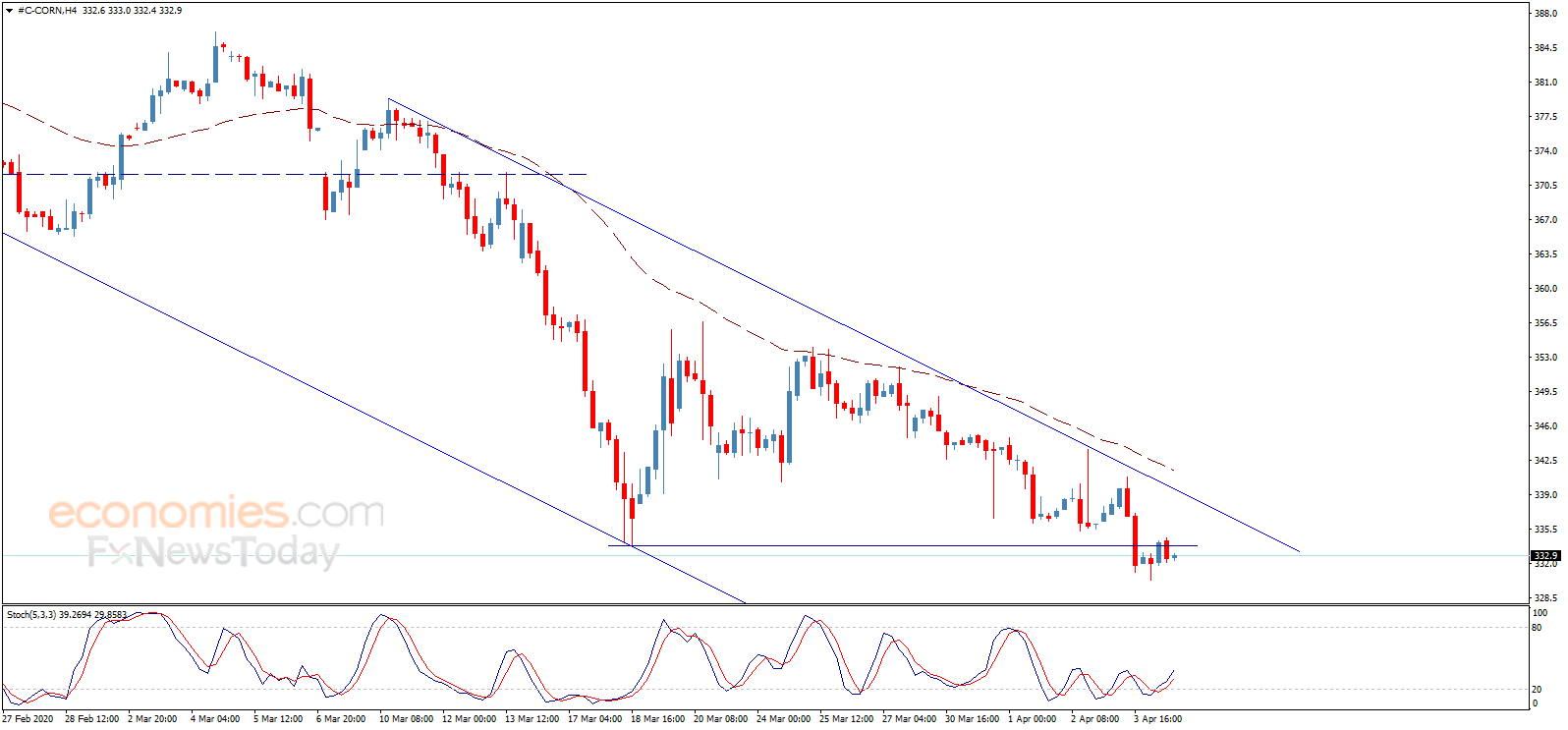 Midday update for Corn price 06-04-2020