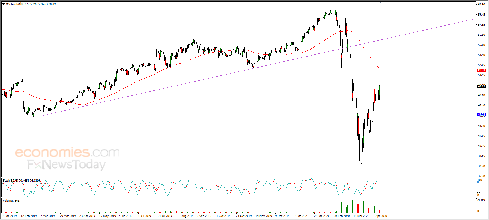 Coca-Cola tries to correct the downward trend - Analysis - 15-04-2020