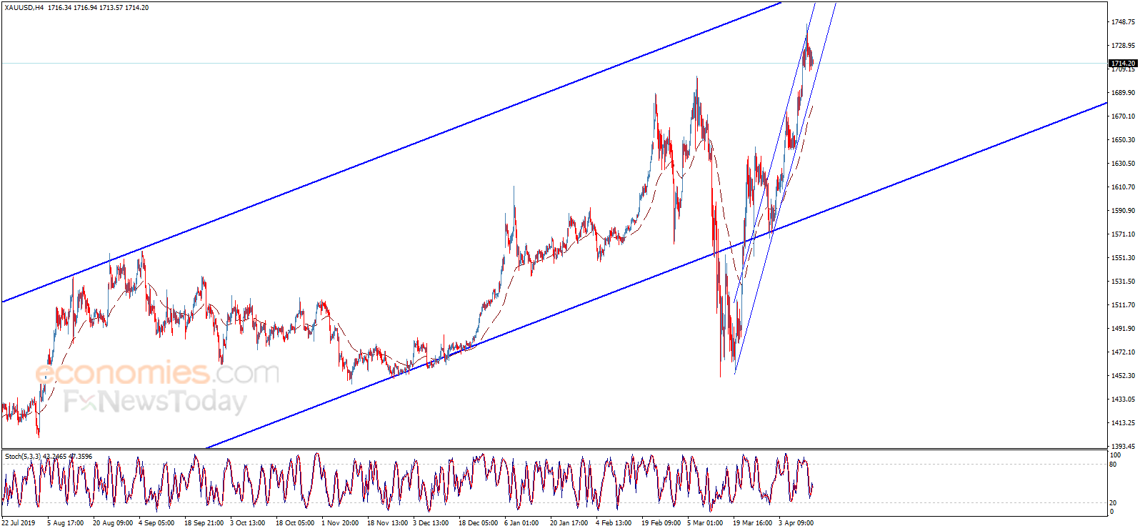 Gold price gets a positive signal – Analysis - 16-04-2020