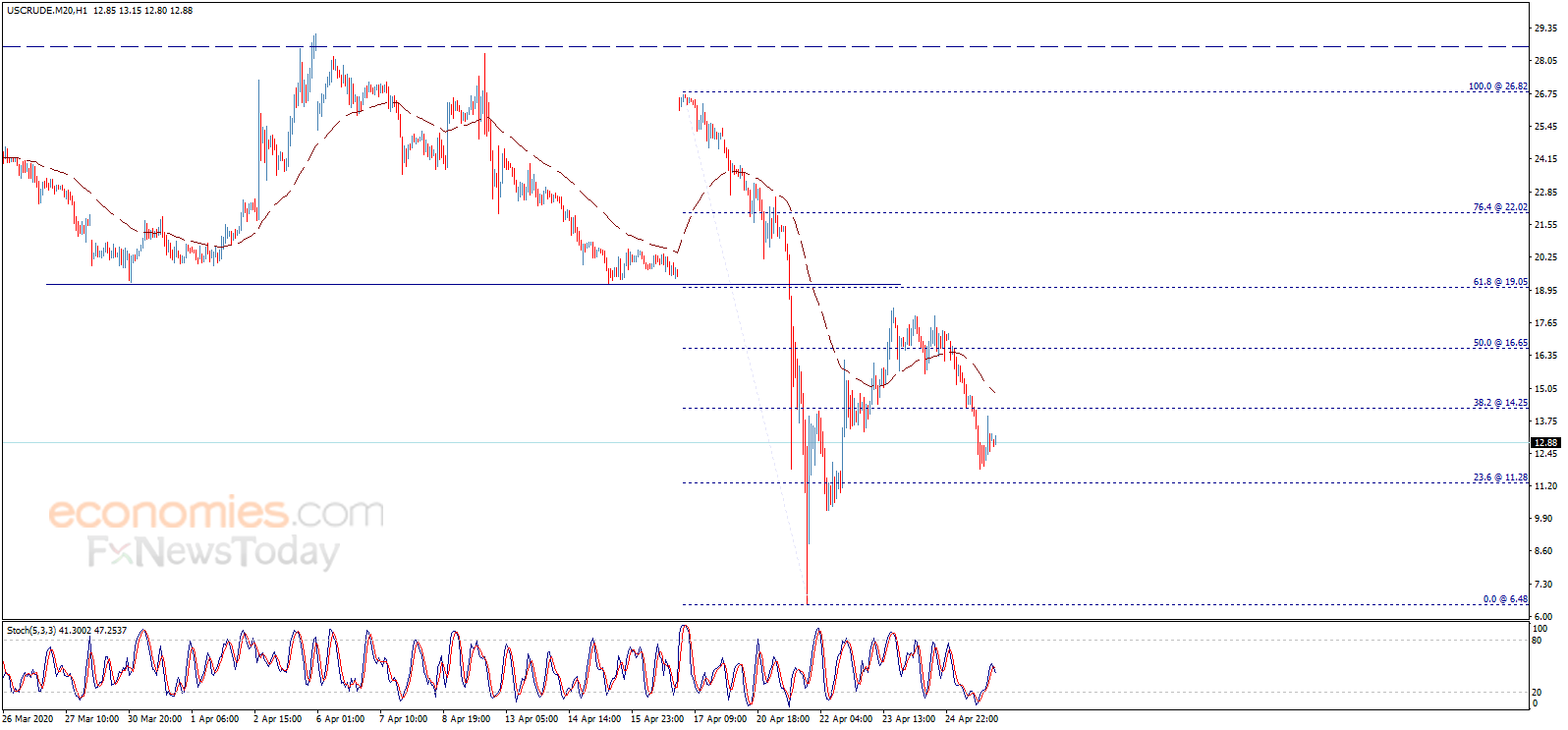 Crude oil price under the negative pressure – Analysis - 28-04-2020