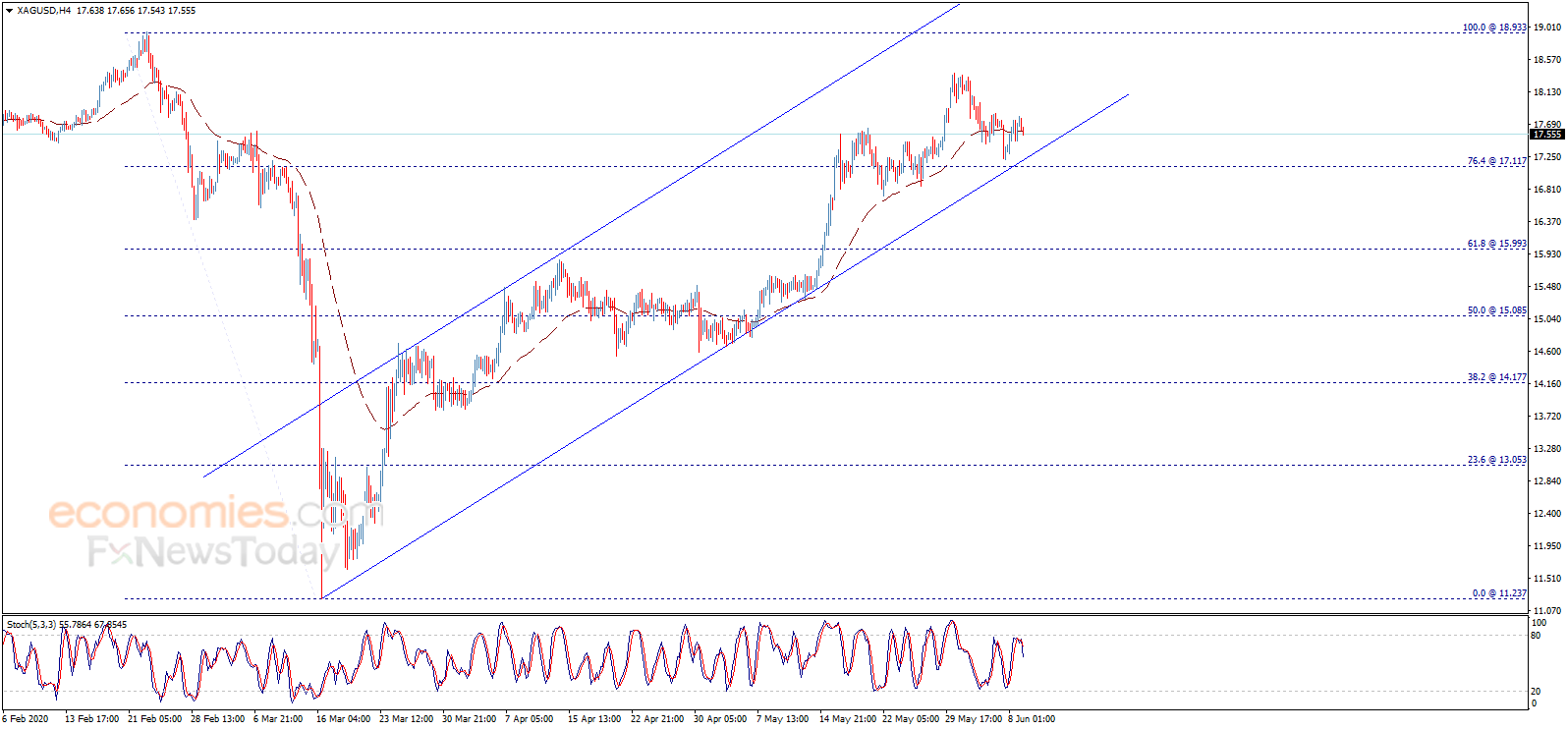 Silver price rises calmly – Analysis - 09-06-2020