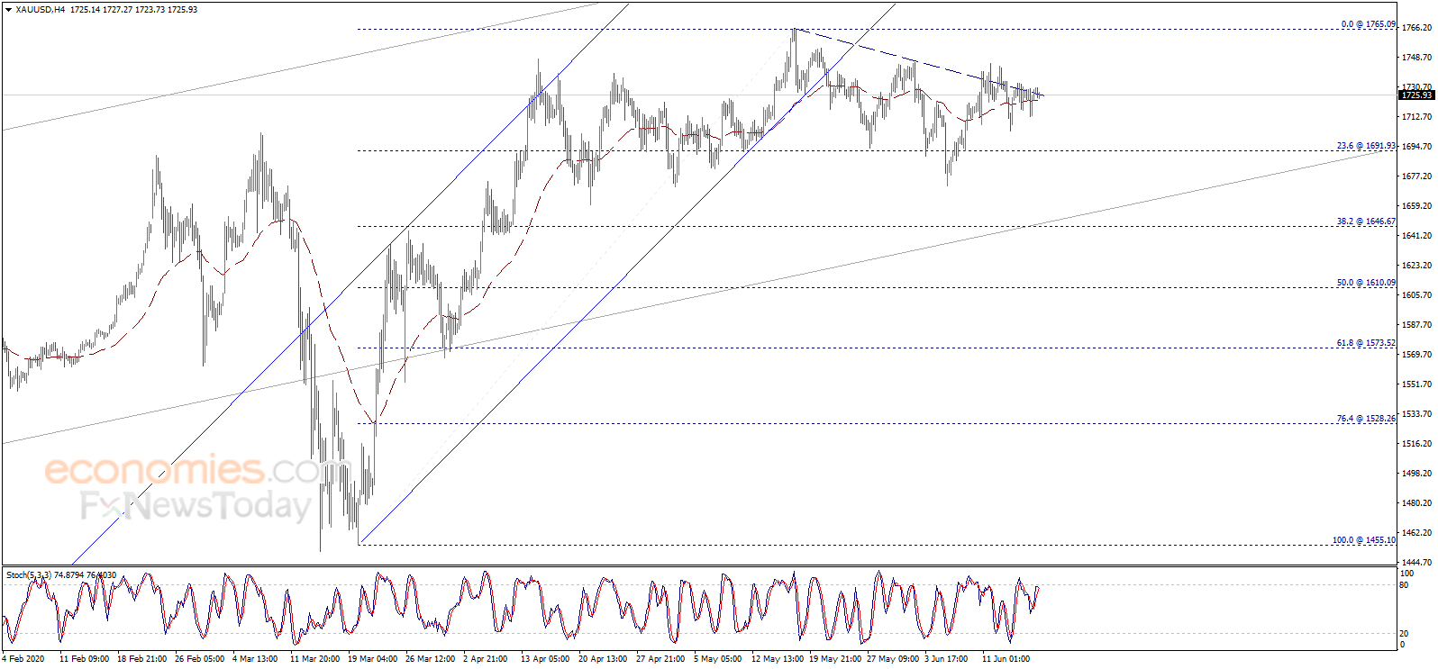 Gold price continues to fluctuate – Analysis - 18-06-2020