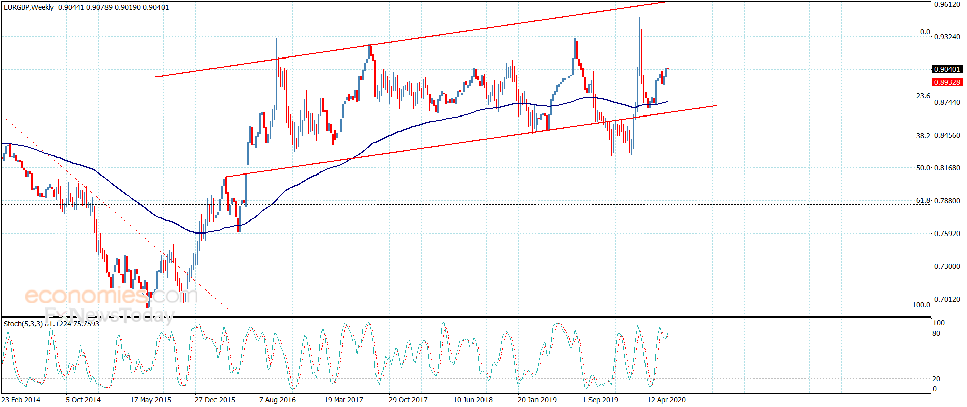 The EURGBP provides positive signal – Analysis – 24-6-2020