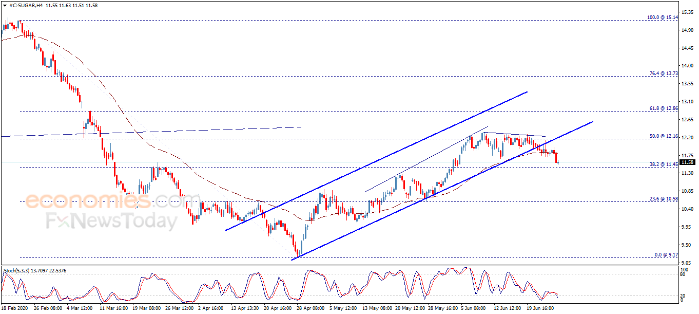 Sugar price reaches the target – Analysis - 29-06-2020