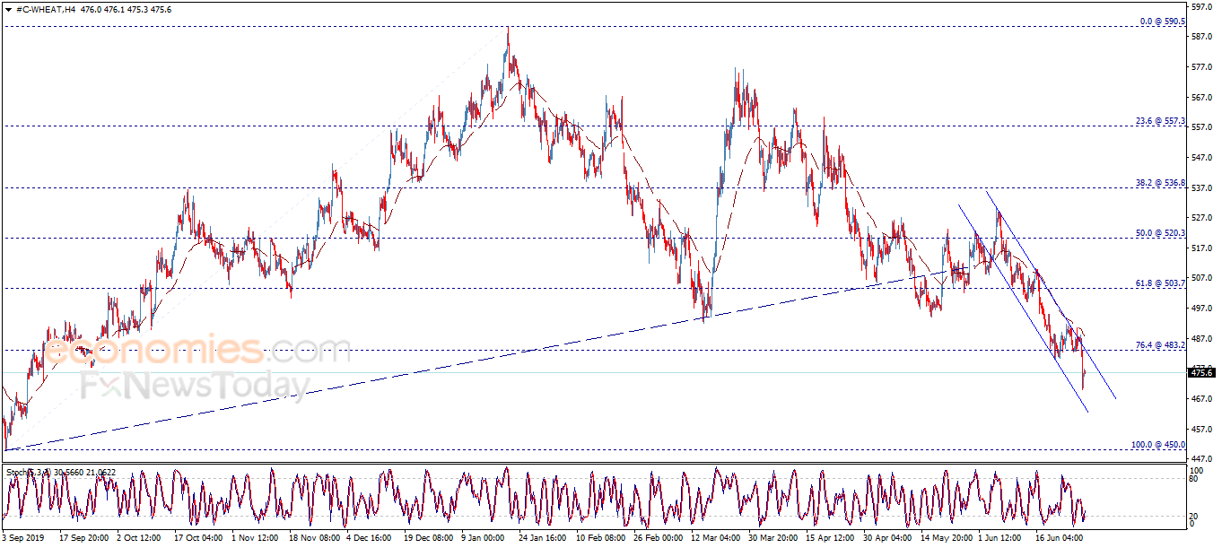 Wheat price hits the first target – Analysis - 29-06-2020