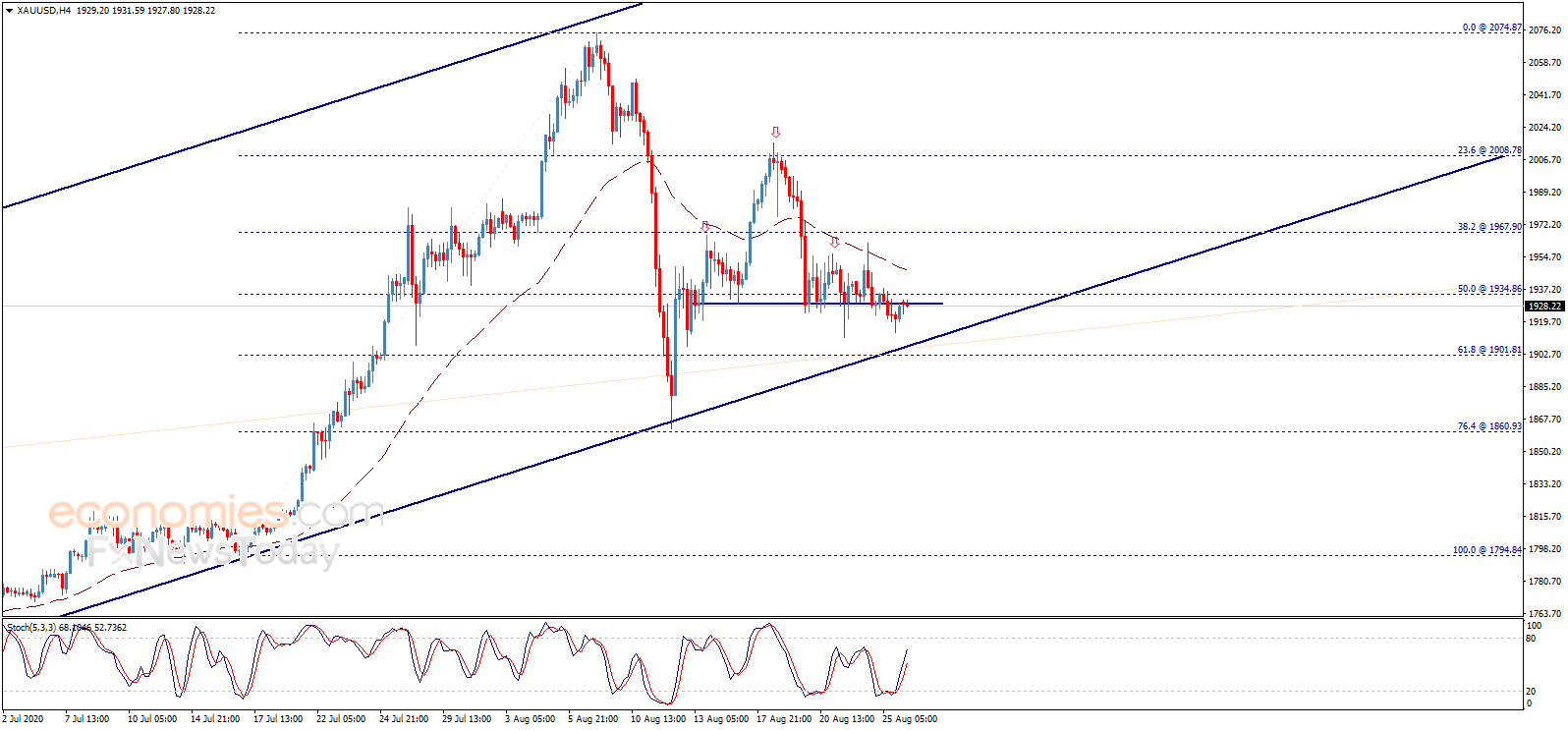 Gold price completes the negative pattern – Analysis - 26-08-2020