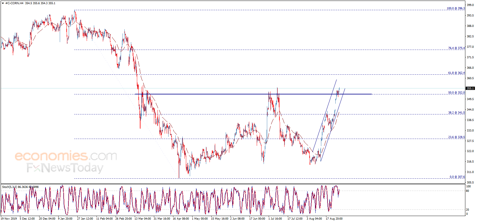 Corn price completes a positive pattern – Analysis - 27-08-2020