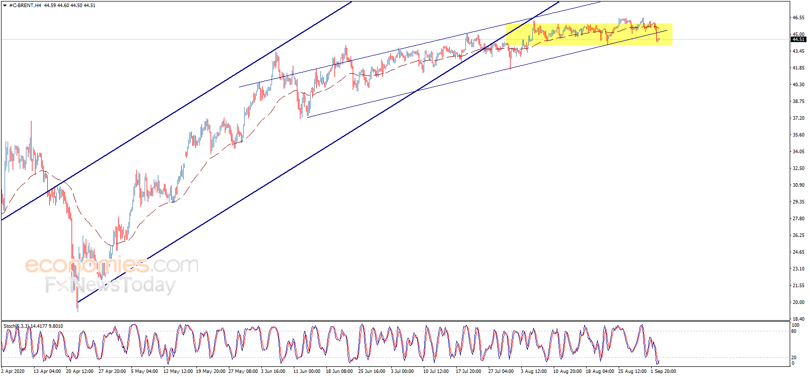 Brent oil price begins bearish correction – Analysis - 03-09-2020