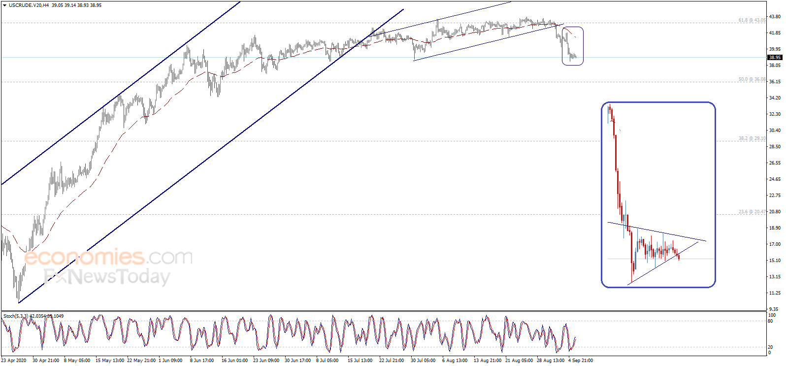 Crude oil price completes a negative pattern – Analysis - 08-09-2020