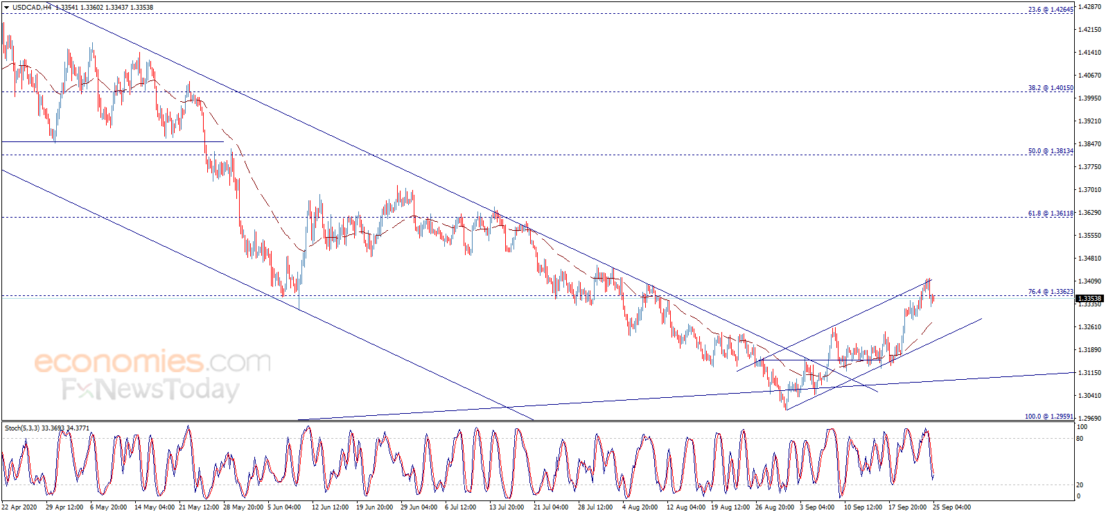 The USDCAD begins bearish correction – Analysis - 25-09-2020