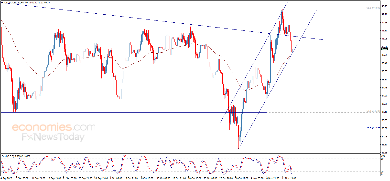 Crude oil price faces negative pressure – Analysis - 13-11-2020