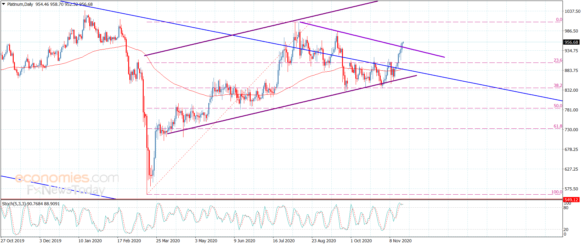 Platinum provides positive signal – Analysis – 20-11-2020