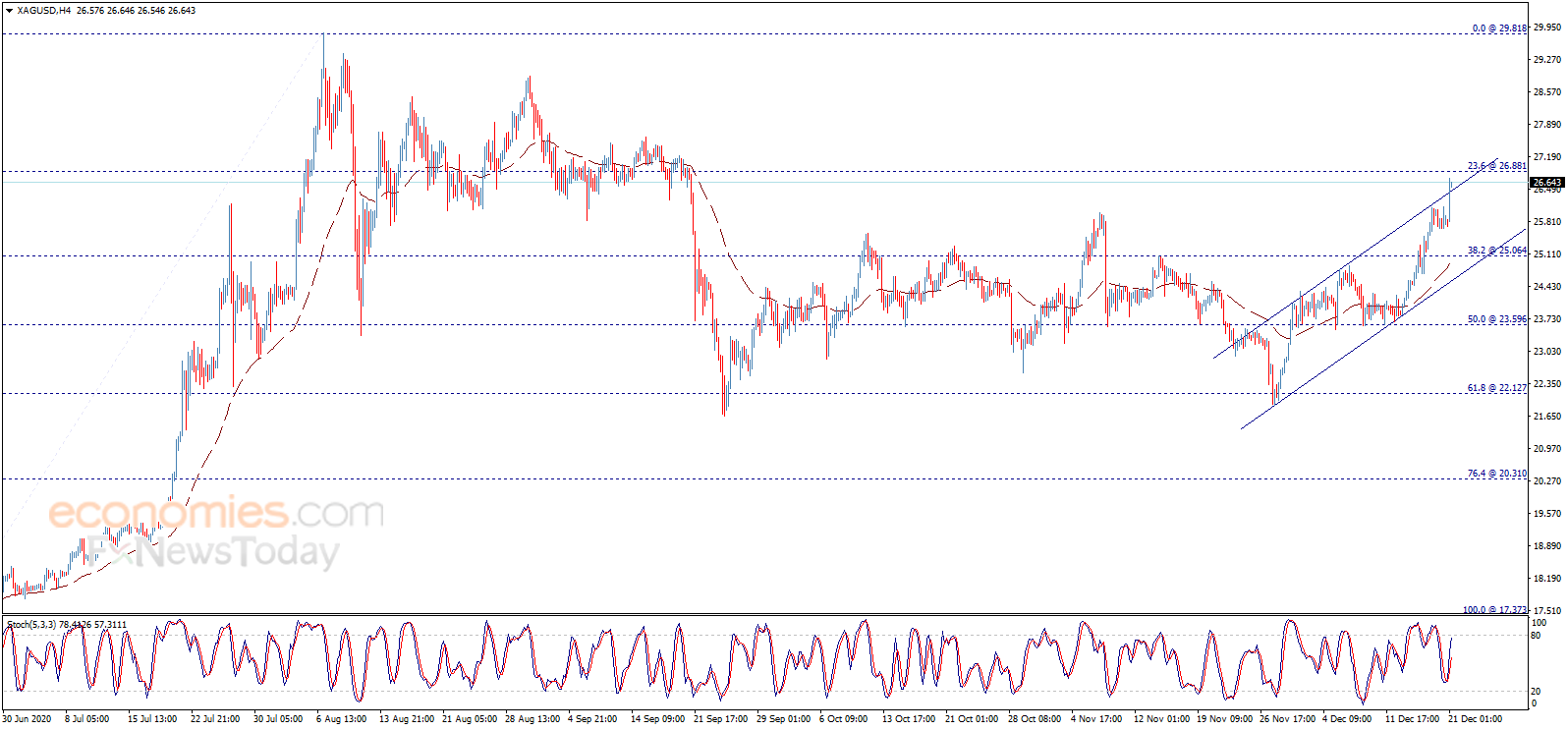 Silver price achieves more gains – Analysis - 21-12-2020