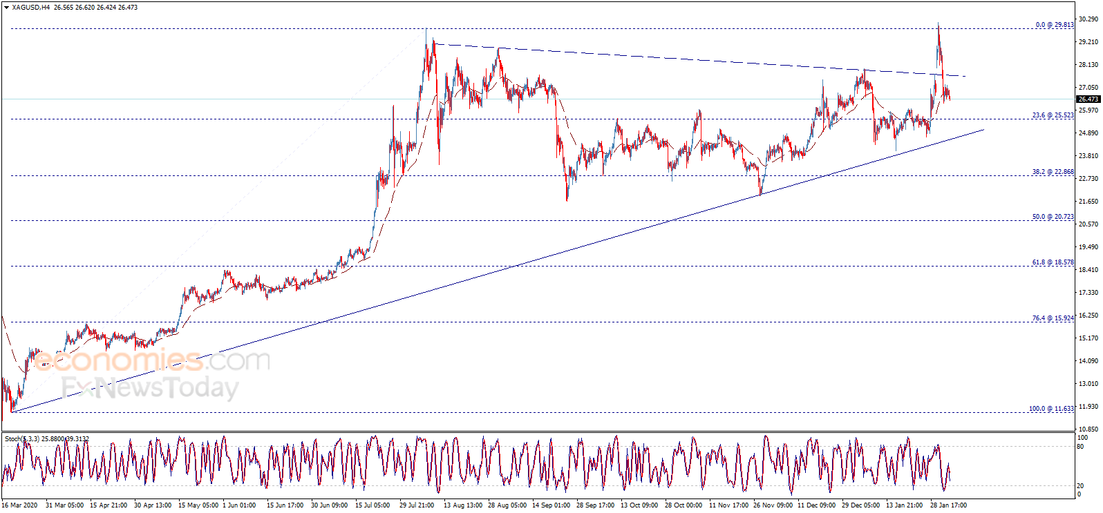Silver price declines calmly – Analysis - 04-02-2021