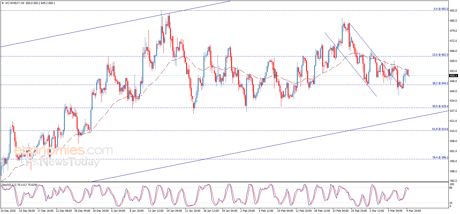 Wheat price faces the moving average – Analysis - 10-03-2021