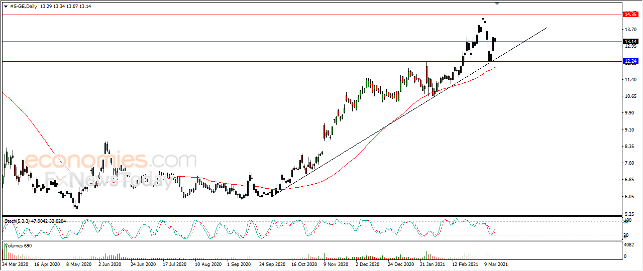 General Electric collects profits - Analysis - 17-03-2021