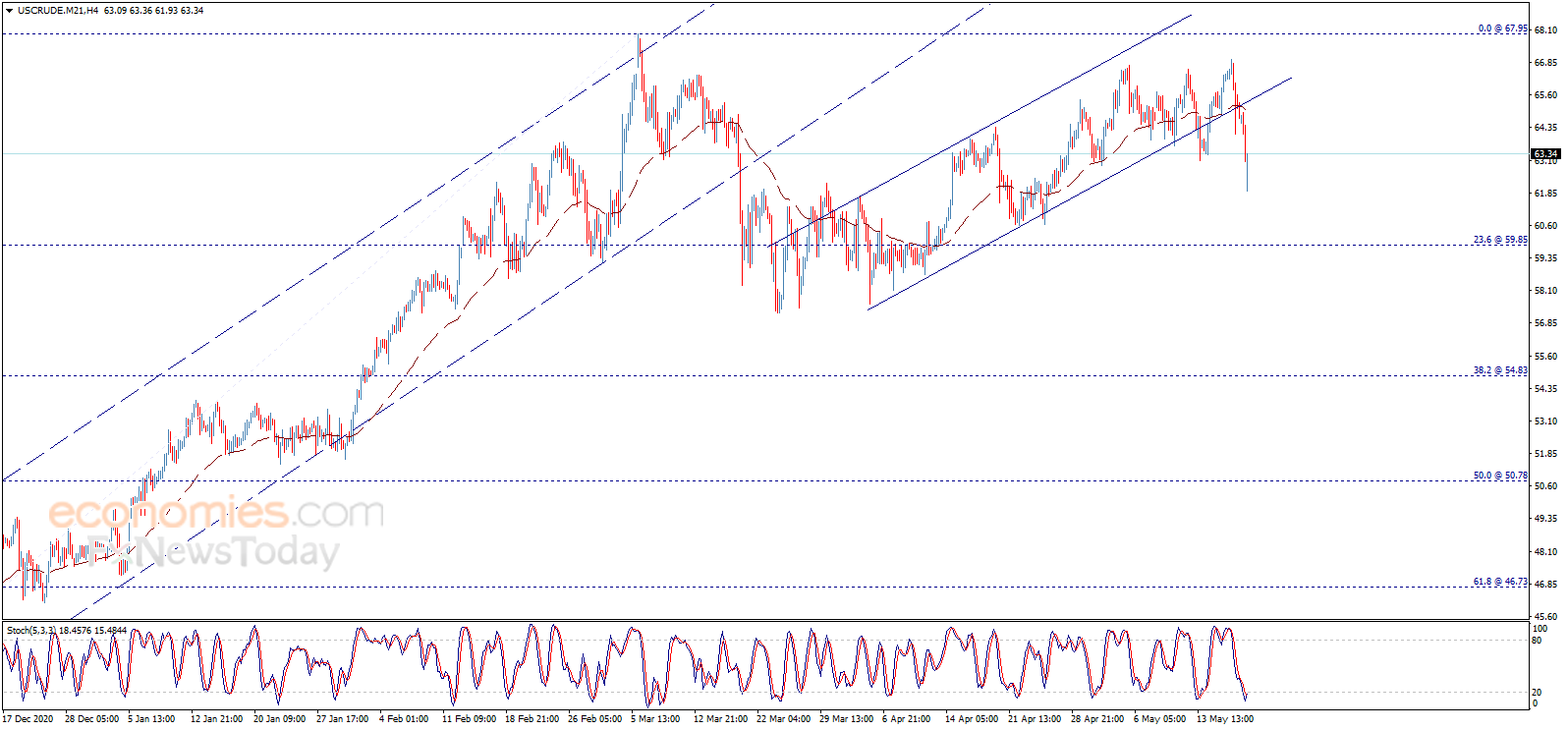 Update: Crude oil price achieves the negative targets