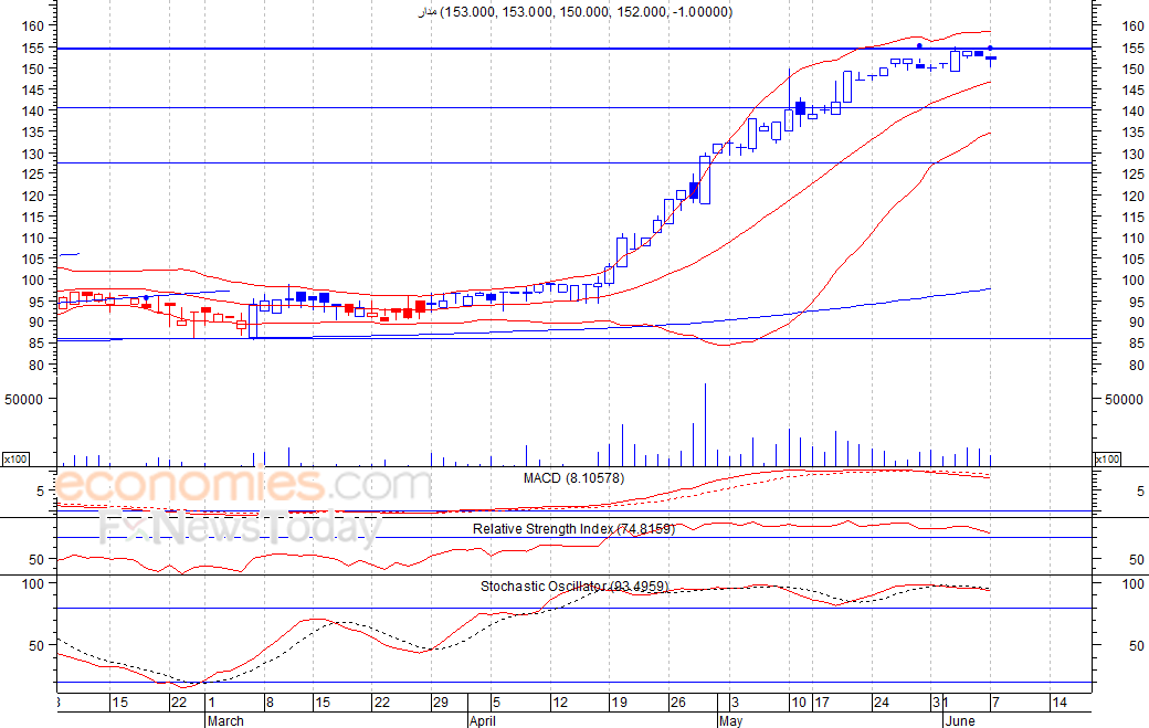 كميفك (KMEFIC) يتجاوز خط الاتجاه الهابط -تحليل صباحي- 08-06-2021