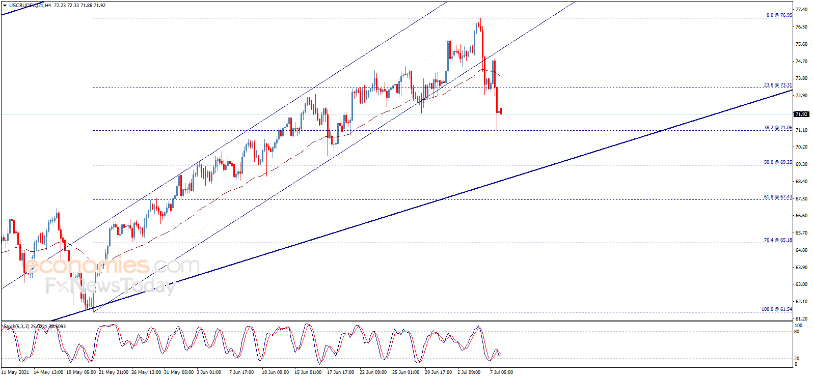 Crude oil price hits the negative target – Analysis - 08-07-2021