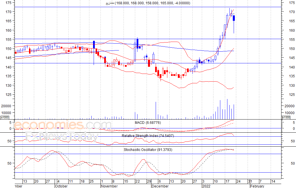 كميفك (KMEFIC) جني ارباح متوقع -تحليل صباحي- 24-01-2022