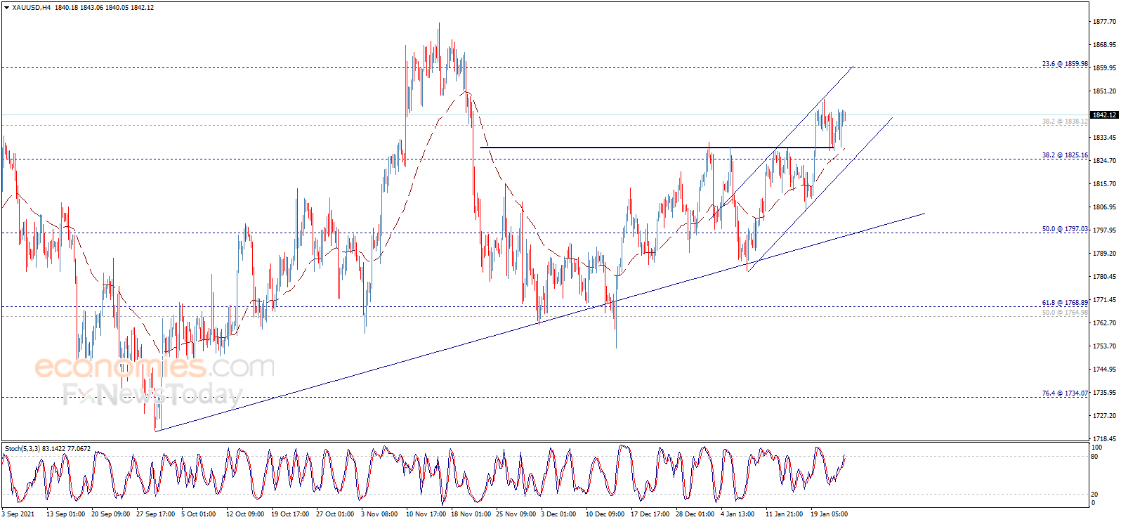 Gold price keeps its positive stability – Analysis - 25-01-2022