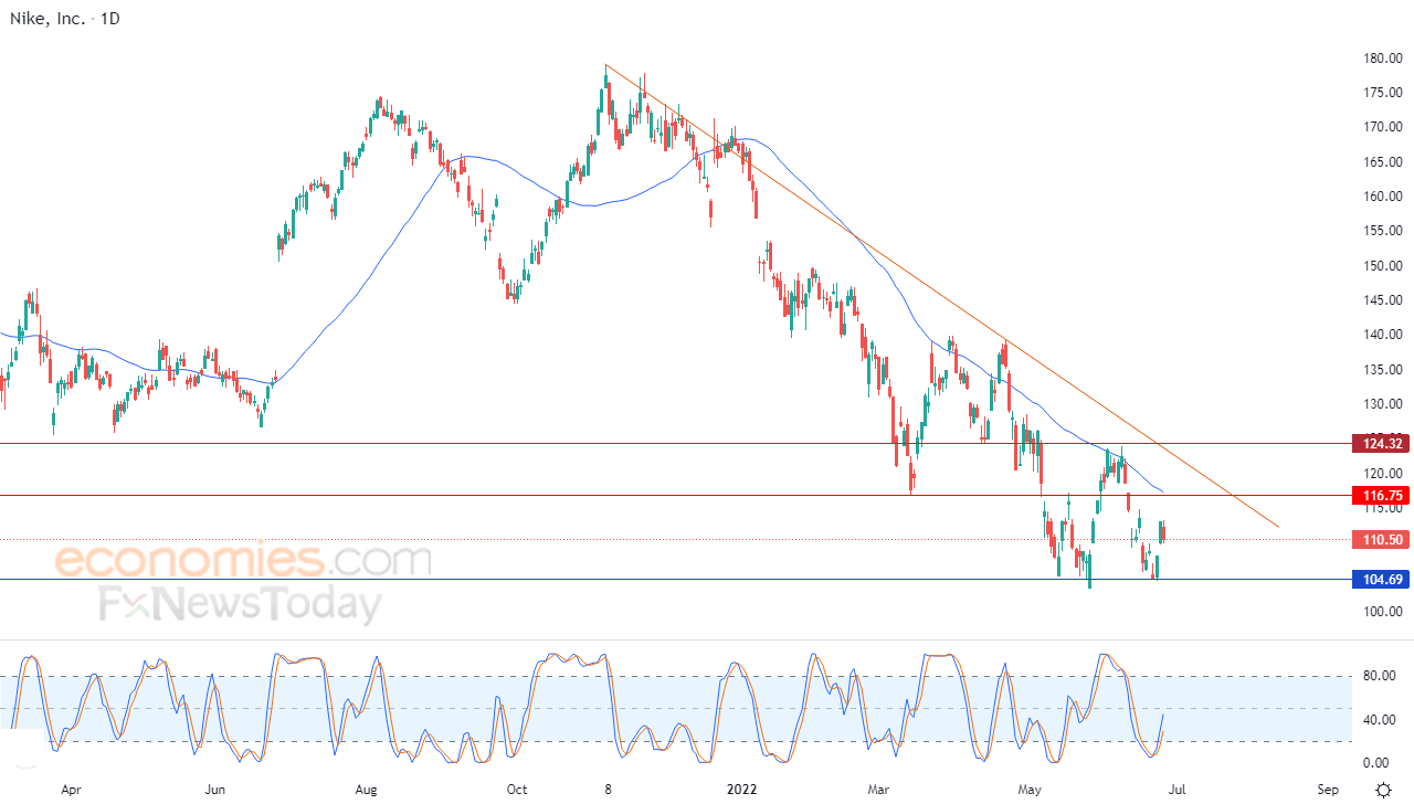 Nike returns lower - Analysis - 28-06-2022