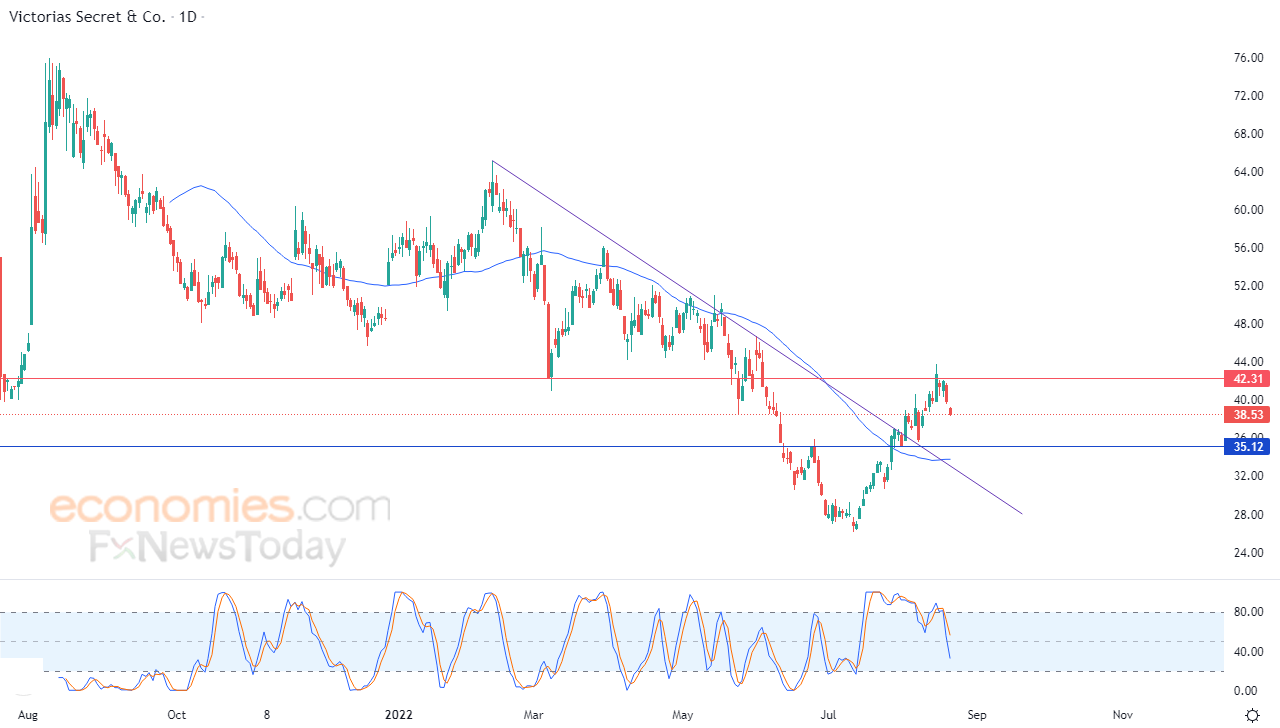 Victoria Secret driven lower by pivotal resistance - Analysis - 23-08-2022