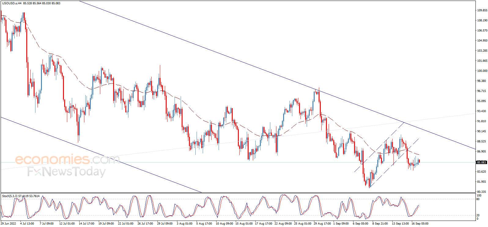 Crude oil price approaches the first negative target – Analysis - 19-09 ...